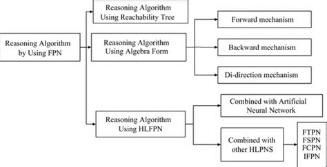 Classification Of Existing Reasoning Algorithms Download Scientific Diagram
