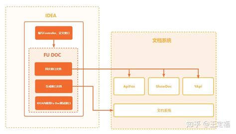 集成在idea中的接口文档、接口调试插件【fu Doc】 知乎