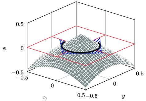 Coupled Level Set Volume Of Fluid Both The Level Set Function And The Download Scientific
