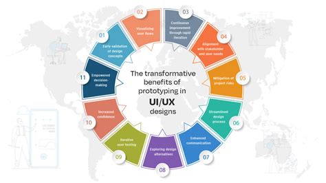 The Role Of Prototyping In Ui Ux Design From Concept To Execution Nasscom The Official