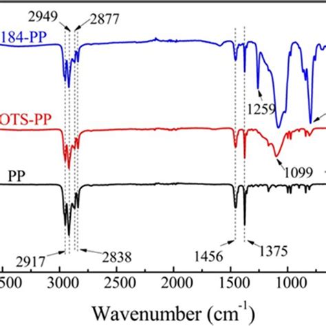 Atr Ftir Spectra Of Pp Membrane And Modified Membrane Download