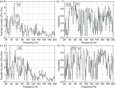 Vibrationnoise Transfer Functions And Coherences A Accelerometer