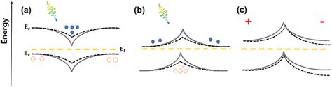 Schematic Of Energy Band Variations Under Illumination And Bias A Download Scientific Diagram