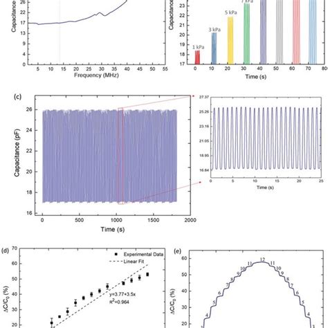 A Frequency Response Of The Interdigitated Capacitor With Sweep From Download Scientific
