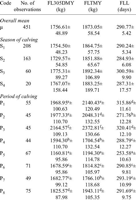 Least Squares Mean And Standard Error Of Production Traits In Sahiwal Download Scientific