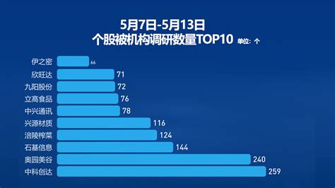 259家机构扎堆科技龙头 上周机构调研股榜单曝光第一财经vip 你的专属投资内参