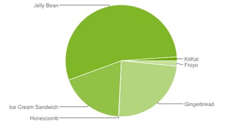 Android Versions Chart Updated For The Month Of December Android KitKat Debuts At