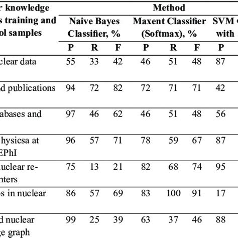 Metrics For Three Text Data Classification Methods Calcu Lated Using Download Scientific