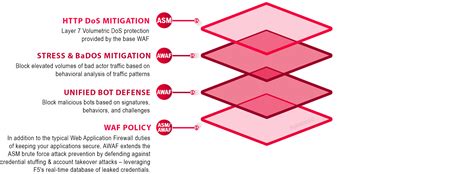 F5 Awaf And Shape Layered Security Is The Best Security Worldtech It