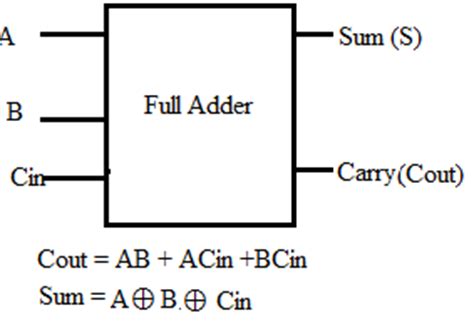DIGITAL BASIC 1 4 Combinational Circuits VLSI Concepts
