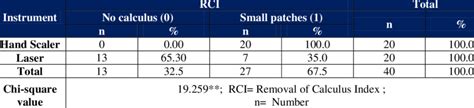 Intergroup Comparison Of Variation For Removal Of Calculus Index Rci Download Scientific