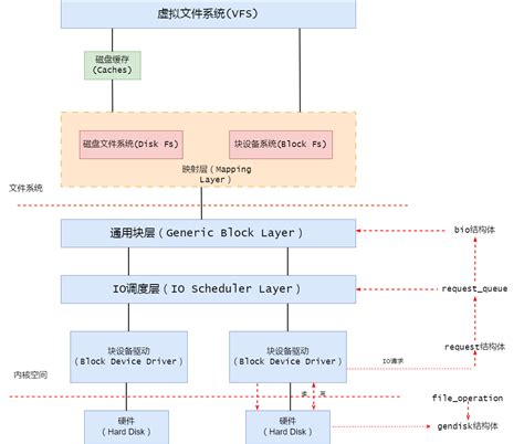 【驱动】块设备驱动一 驱动框架 学习,积累,成长 博客园 【驱动】块设备驱动一 驱动框架 学习,积累,成长 博客园