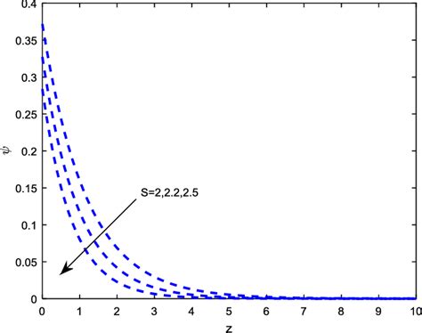 Effect Of Convective Parameter On Temperature Profiles Download Scientific Diagram