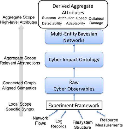 figure 1 from high level information fusion of cyber security expert knowledge and experimental