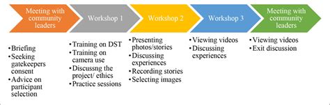 Figure 1 From Power And Powerlessness In A Group Based Digital Story Telling Project An