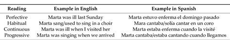 Table 1 From The Comprehension Of Tenseaspect Morphology By Spanish