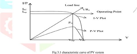 Figure From Simulation Of Fuzzy Logic Based MPPT Solar Photovoltaic System And Integration