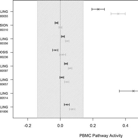 Wnv Microarray Pathway Analysis Qusage 30 Was Used To Quantify The