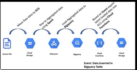 Bigquery — Row To Column Using Pivot Function With Dynamic Sql By Rajkumar K Medium