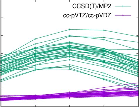 Ratios Of A T Between The Cc Pvtz And Cc Pvdz Basis Sets And Between