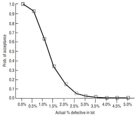 Solved The Graph Below Is An OC Curve For A Single Sampling Scheme From 1 Answer