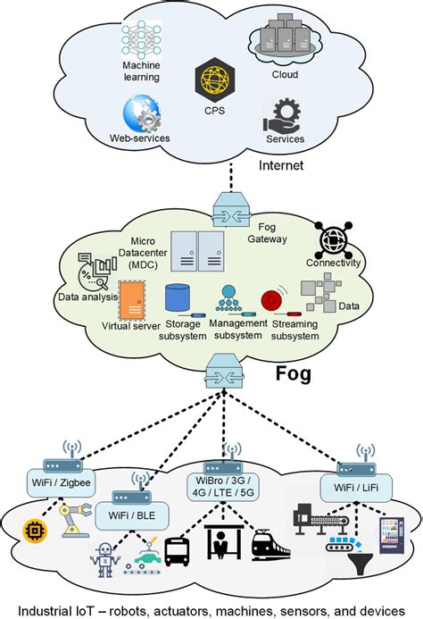 Figure 1 From Deploying Fog Computing In Industrial Internet Of Things And Industry 4 0