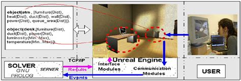 System Architecture A Gnu Prolog Solver Is Integrated In The Unreal