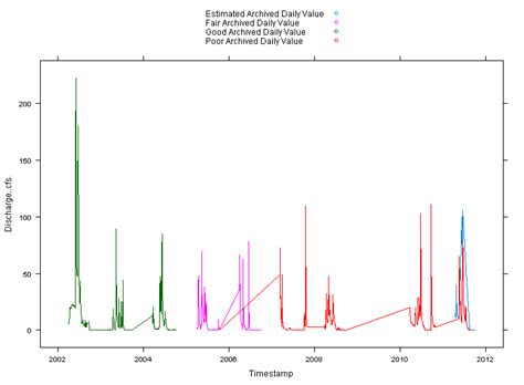 Ggplot How To Plot A Sparse With Gaps Line With Its Segments