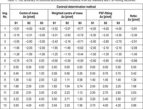 Table 1 From Stars Centroid Determination Using Psf Fitting Method