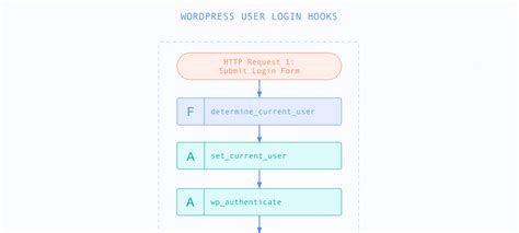 A Visual Guide To Wordpress User Login Hooks Users Insights