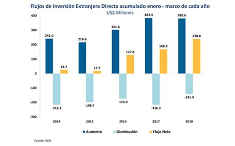 Inversión Extranjera Directa Neta Aumentó En Primer Trimestre