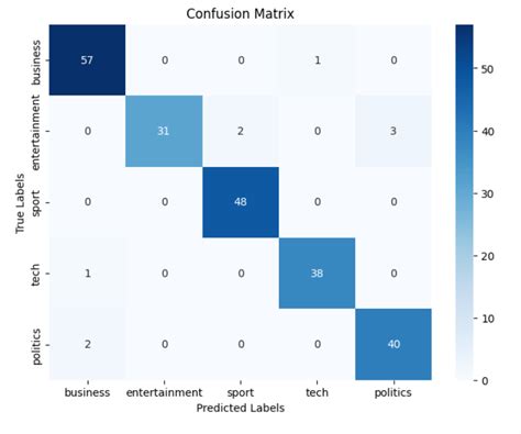 Unveiling The Essence Of Topic Classification Using Bert
