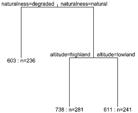 Cross Validated Multivariate Regression Tree Based On Specieslocation Download Scientific