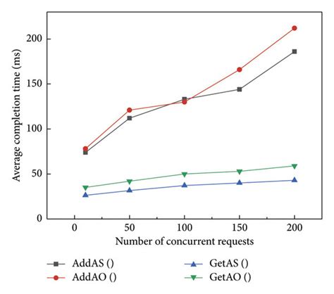 Average Completion Time Of Device Contract Calls Under Concurrency
