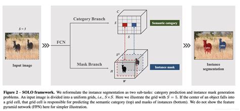 【深度学习】【实例分割】solo：segmenting Objects By Locations深度学习solo Csdn博客