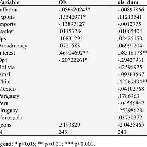 Stata Output Comparison Between Ols Estimates And Lsdv Estimates