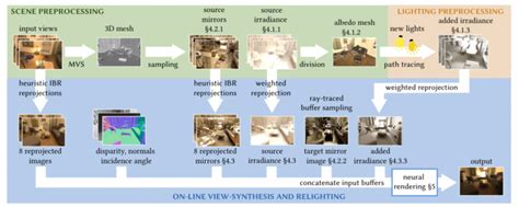 Adobe Relighting The Real World With Neural Rendering Unite AI