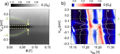 Figure 4 From Ferromagnetic Proximity Effect In A Ferromagnet Quantum Dot Superconductor Device