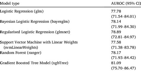Auroc Values For All Models Trained Using Data From Trial One And