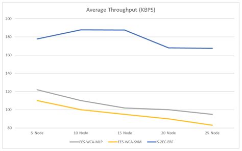 A Security Enhanced Energy Conservation With Enhanced Random Forest Classifier For Low Execution