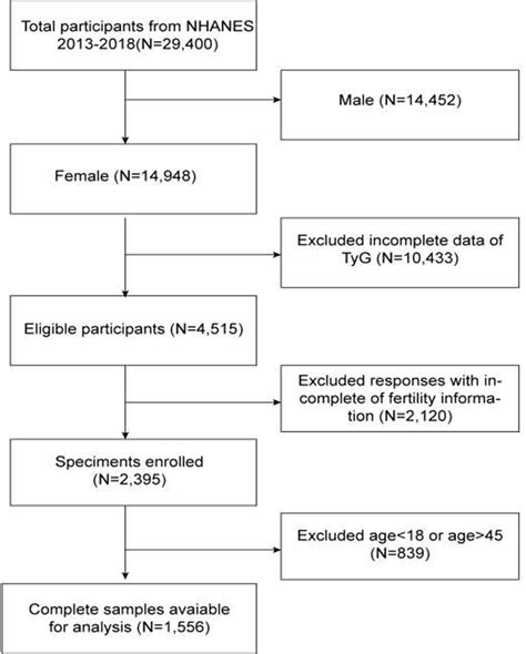Triglyceride Glucose Index And Female Infertility Ijwh