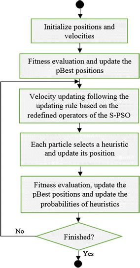 Flowchart Of The S Clpso Algorithm Download Scientific Diagram