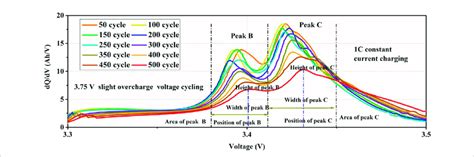 Extraction Health Indicators Based On Ic Curves Download Scientific Diagram
