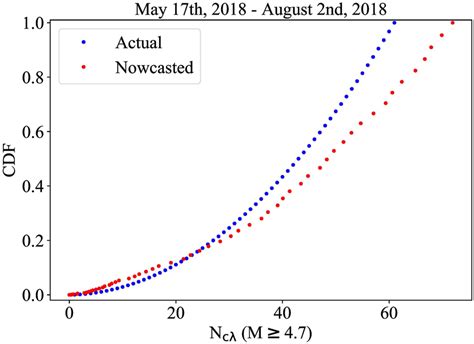 Cumulative Distribution Function Of Cumulative Number Of Large