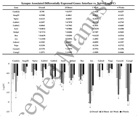 Differential Expression Of Genes Associated With The Neuronal Synaptic Download Scientific