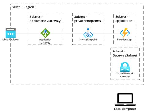 How To Connect And Deploy To An Azure Function Inside A Vnet That Is Using Private Endpoints