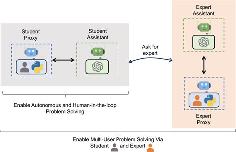 Figure From AutoGen Enabling Next Gen LLM Applications Via Multi Agent Conversation Framework