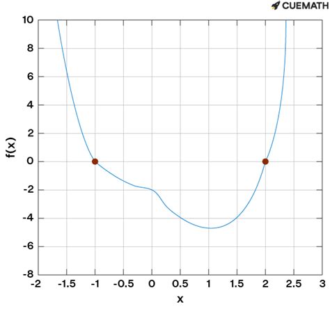 Give An Example And Explain Why A Polynomial Can Have Fewer X Intercepts Than Its Number Of Roots