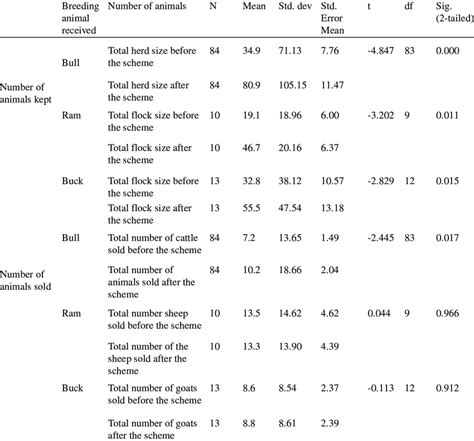 Descriptive Statistics And Paired Samples T Test Statistics For The Download Scientific Diagram