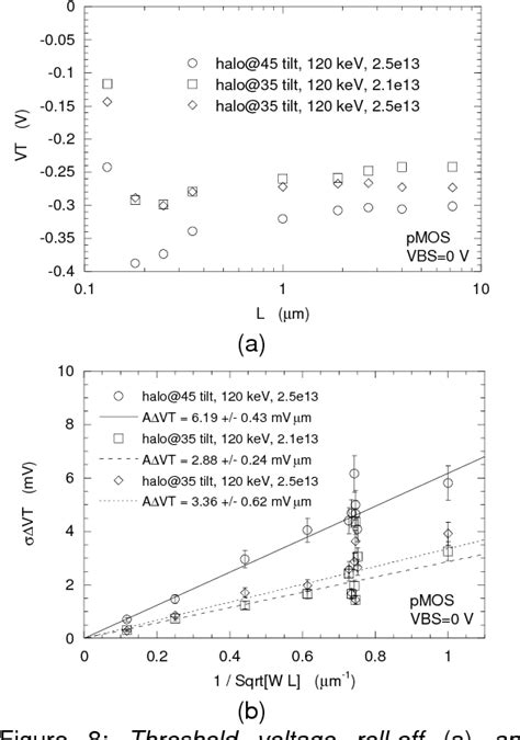 Figure 8 From Influence Of Doping Profile And Halo Implantation On The Threshold Voltage